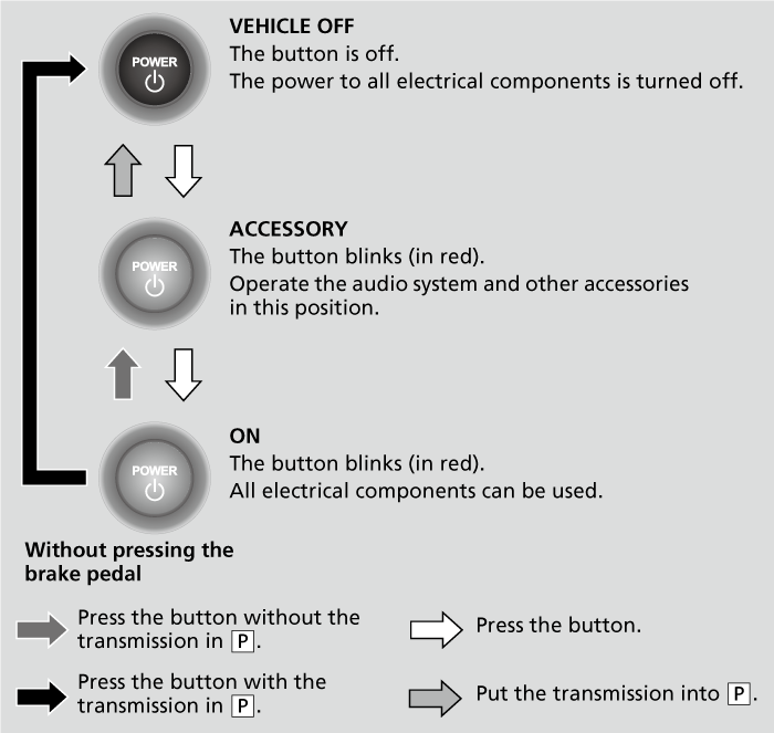 POWER Button | CR-V Hybrid 2025 | Honda Owners Manual