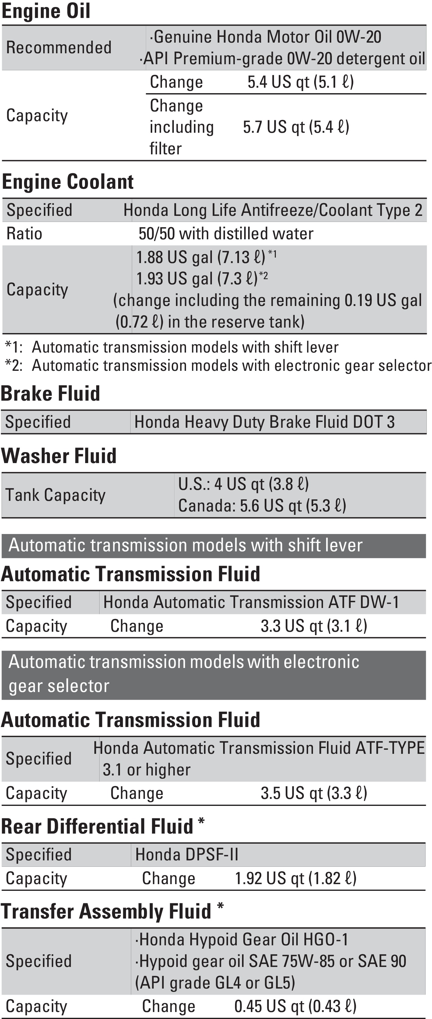 Fluids 2018 Honda Pilot | Owner’s Manual