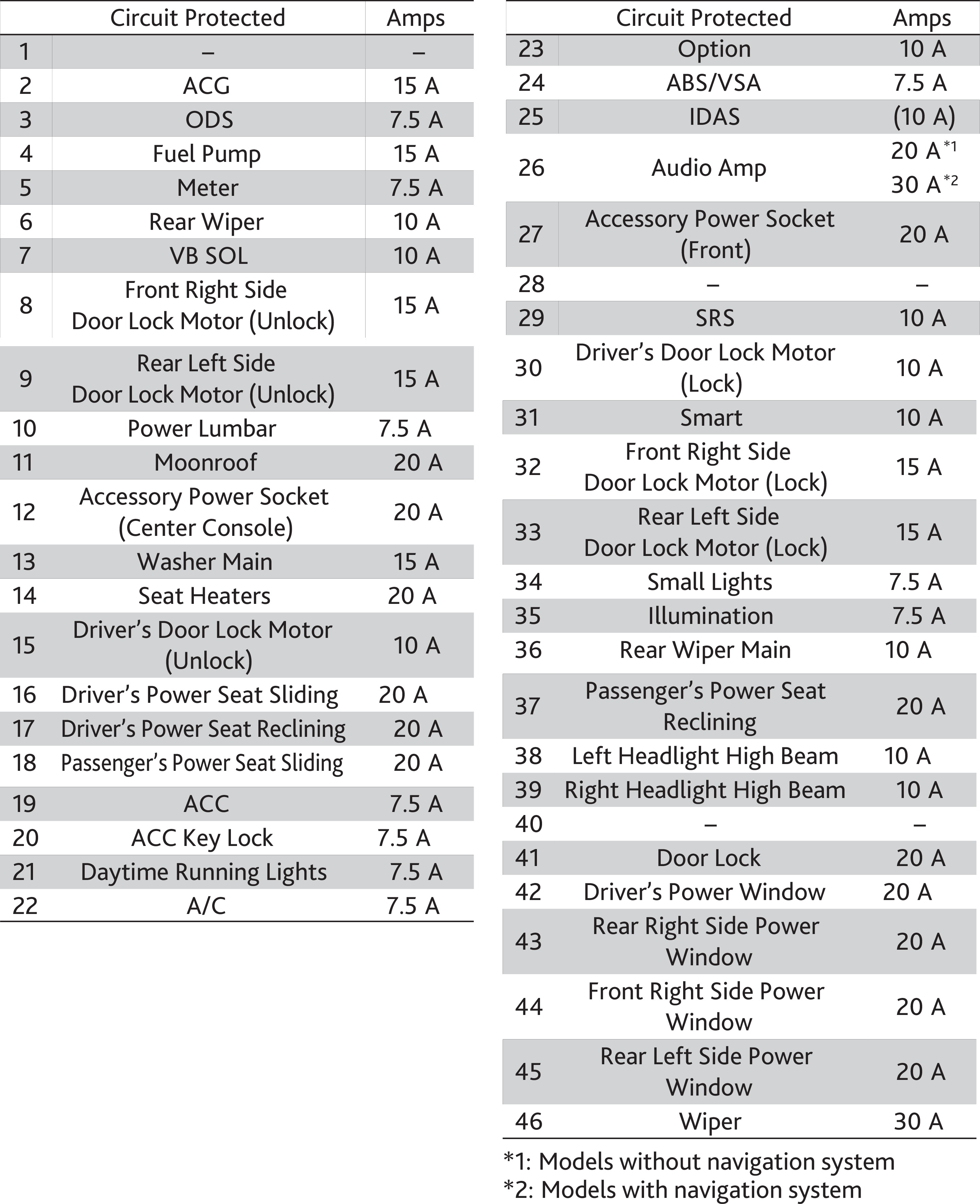 Fuse Locations 2018 Acura RDX | Owner’s Manual